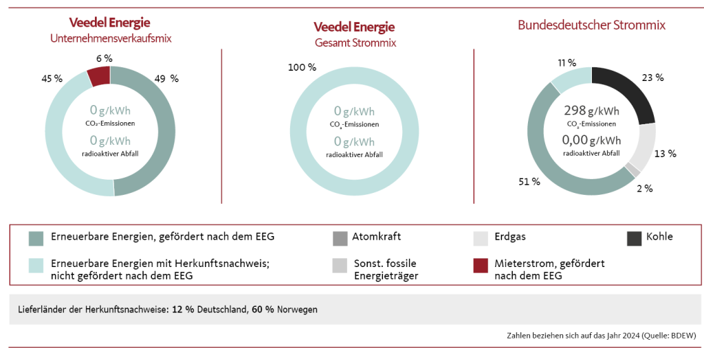Veedel Energie Strommix - 100% Erneuerbare Energie
